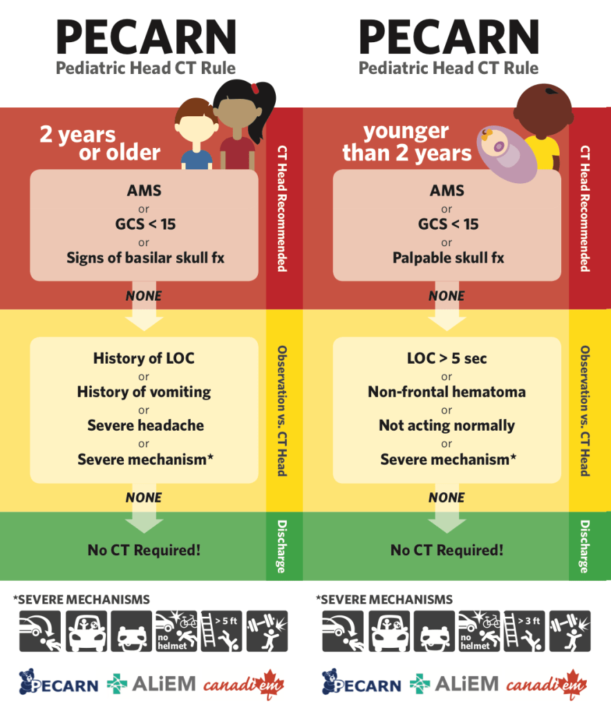 PECARN Pediatric Head Trauma Visual Decision Aid – Alvin Chin